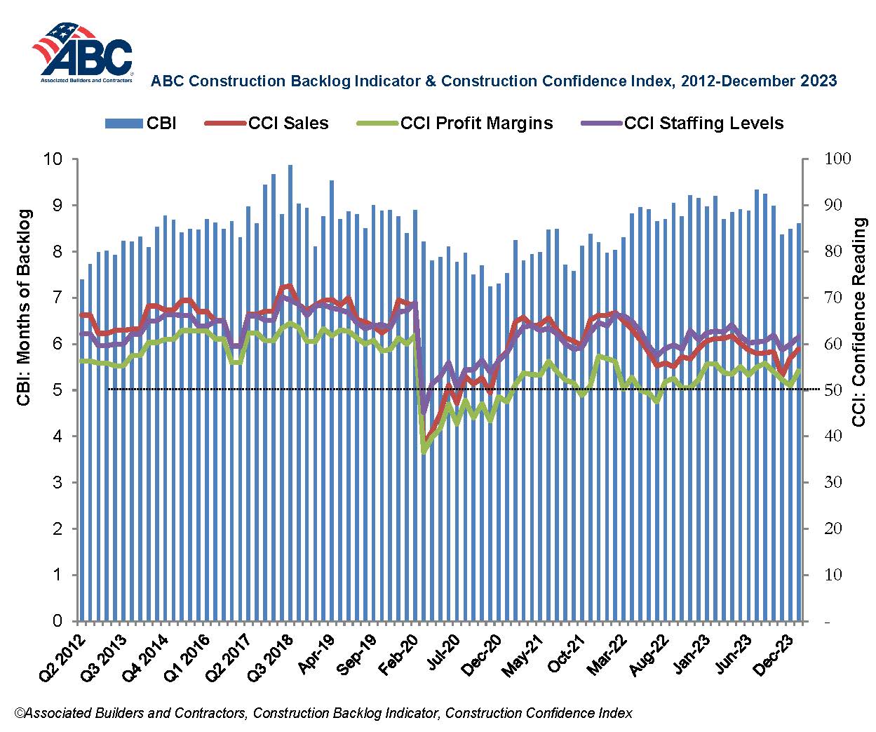News Releases | ABC’s Construction Backlog Indicator Inches Highe